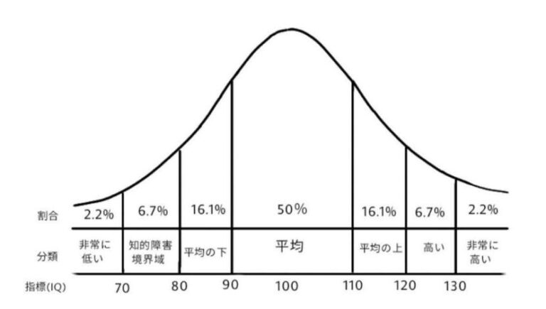 【簡単】WISC検査のIQの平均値とは？【小学生も中学生も全て解説します】 | 150の心理教育